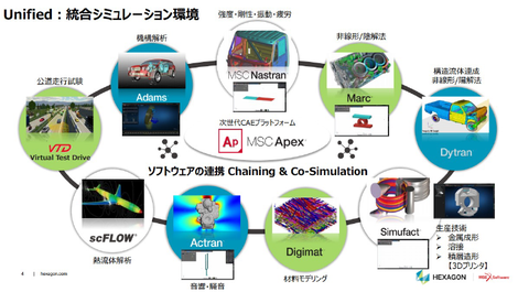 MSC Apex バーチャルな製品開発のための統合CAE環境｜製品｜製造業DXの電通総研